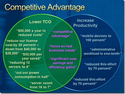 Windows Essential Business Server (EBS) 2008: TCO & Productivity